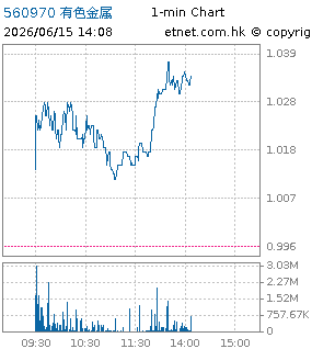 SH.560970 有色金属 560970 - A股实时报价 RT Quote - 详细报价 Detailed Quote - etnet ...