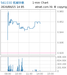 SH.561030 机械华泰 561030 - A股实时报价 RT Quote - 详细报价 Detailed Quote - etnet ...